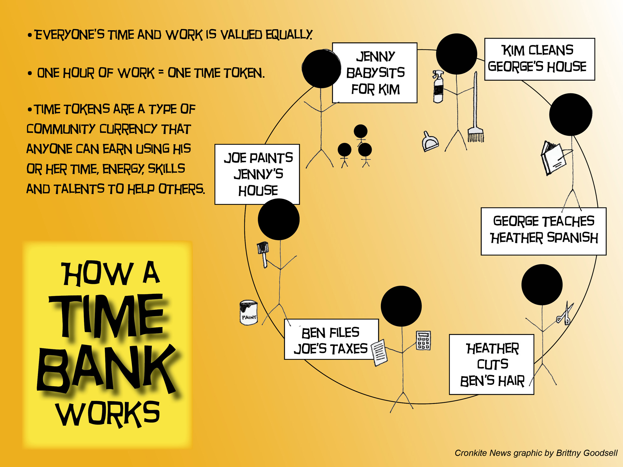 TimeBank FAQ’s – Cville TimeBank